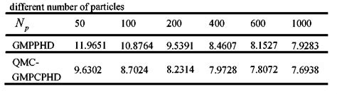 Table 1 From A New Gaussian Mixture Particle Cphd Filter For