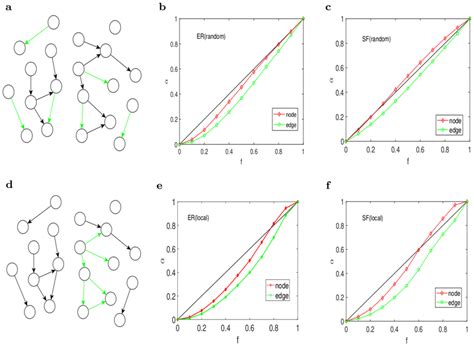 Target Edge Controllability On The Two Artificial Networks A A