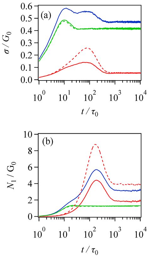 Primitive Chain Network Simulations For Double Peaks In Shear Stress