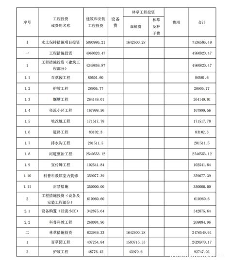 汉阴县发展和改革局关于陕西省汉阴县蒲溪镇盘龙桃花谷水土保持科技示范园项目（一期）初步设计的批复 汉阴县人民政府