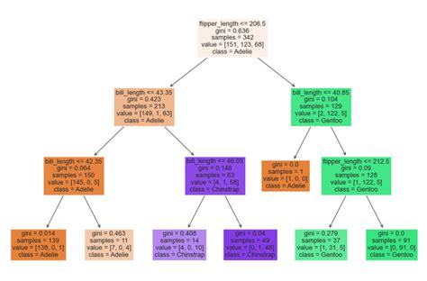 【データサイエンス入門】決定木分析をpythonで簡単に試す And 分類と条件分岐を可視化する方法まとめ【サンプルコードあり】