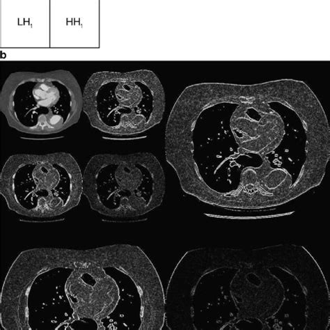A Wavelet Decomposition With Three Levels A Wavelets Subbands B Download Scientific Diagram