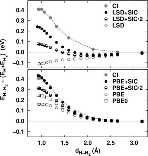 Figure 11 From The Effect Of The Perdew Zunger Self Interaction