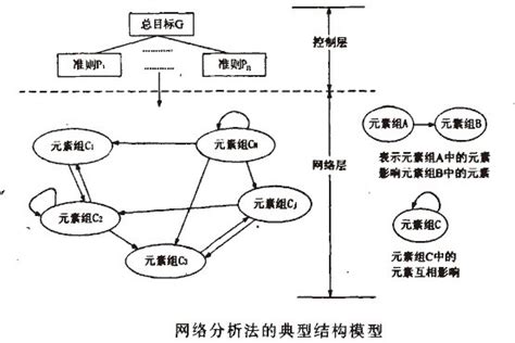 网络分析法（analytic Network Process，anp） Csdn博客