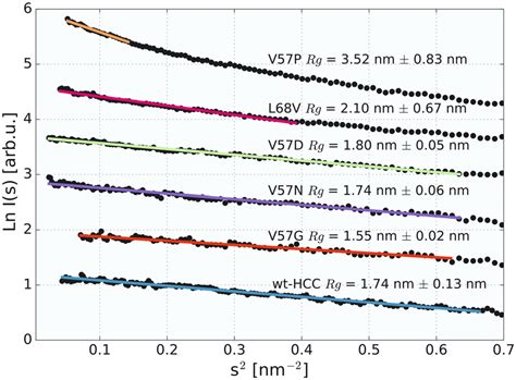 Guinier Plot Of Saxs Data Recorded For Wild Type Hcc And Its Variants