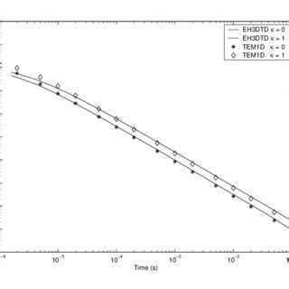 Validation Of Time Domain Forward Modelling A Comparison Between Our