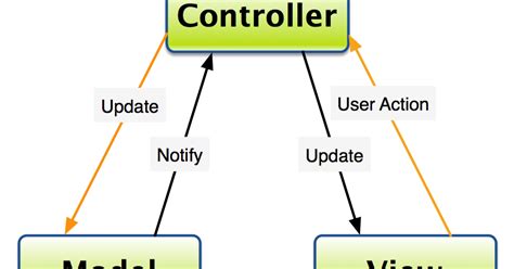 H Ng D N X Y D Ng M H Nh Mvc Framework C B N V I Php