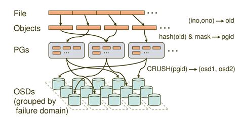 Ceph 入门篇 Cculin 博客园