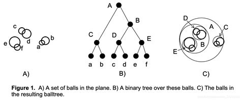 向量快速检索方法总结——kdtreeballtreeannoynswhnswkdtreeballsearch Csdn博客