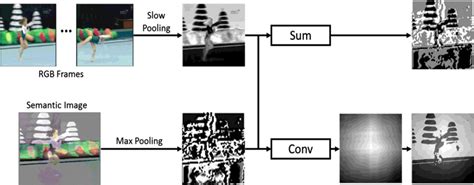 Feature Map Visualization Using The Hybrid Fusion Of Rgb And Semi Download Scientific Diagram