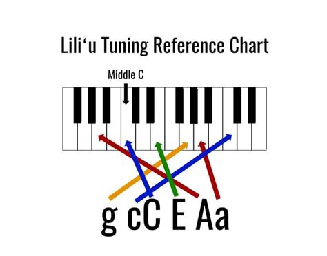 How To Tune 5 6 And 8 String Ukuleles