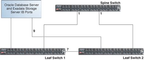 Multi Rack Cabling Tables For Oracle Exadata Rack Models With Infiniband Network Fabric X2 To X8