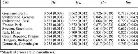 Estimates Of The Hurst Parameter For Selected Cities Based On Download Scientific Diagram
