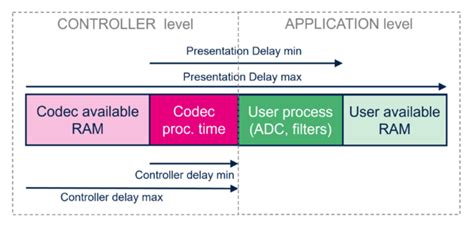 Bluetooth® Low Energy Audio Stm32wba Lc3 Codec And Audio Data Path