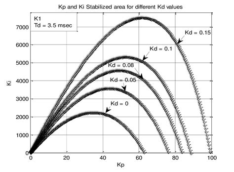 k 1 for different values of kd download scientific diagram