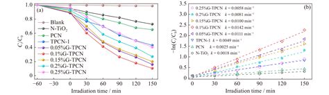 N Doped Graphene Quantum Dot Decorated N Tio 2 P Doped Porous Hollow G C 3 N 4 Nanotube