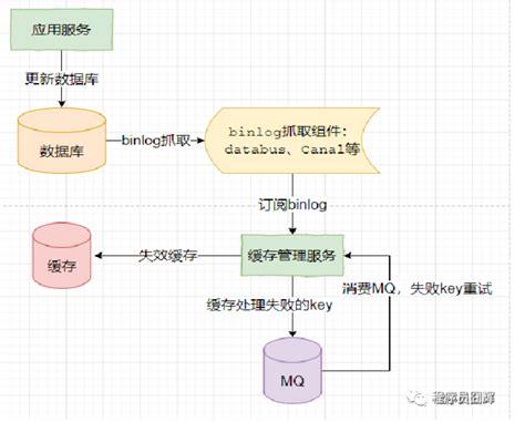 如何保障缓存和数据库的一致性（超详细案例） 阿里云开发者社区