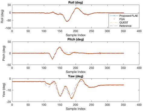 The Euler Angles From The Proposed Flae Fqa Quest And Golden Download Scientific Diagram
