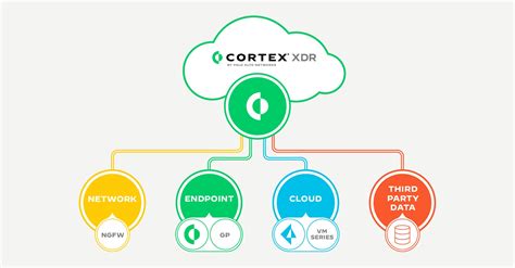 Cortex Xdr Extended Detection And Response Palo Alto Networks