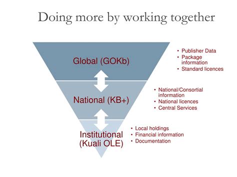 Ppt Introducing The Global Open Knowledgebase Gokb Powerpoint