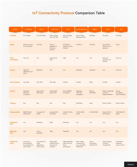 Iot Connectivity Technologies Protocols Explained And Compared