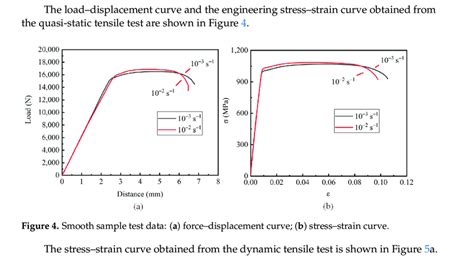 Smooth Sample Test Data A Force Displacement Curve B