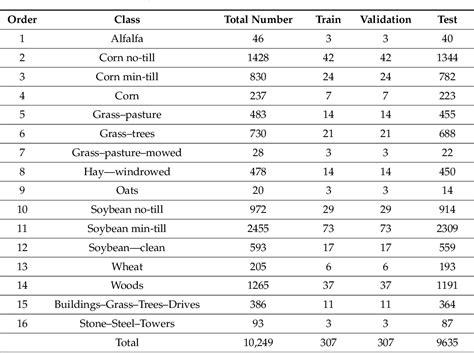 Table 2 From Lightweight 3d Dense Autoencoder Network For Hyperspectral