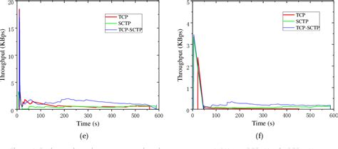 Figure 9 From Parallel Transmission Of Distributed Sensor Based On Sctp