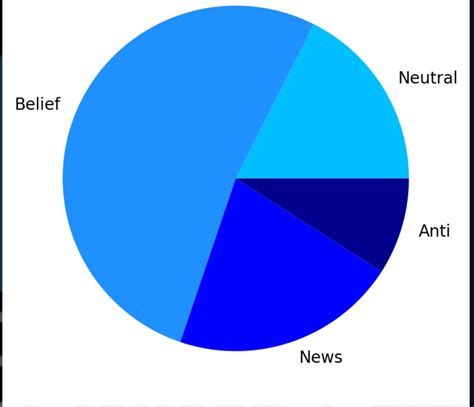 Github Quinngracetwitter Sentiment Classification Case Study
