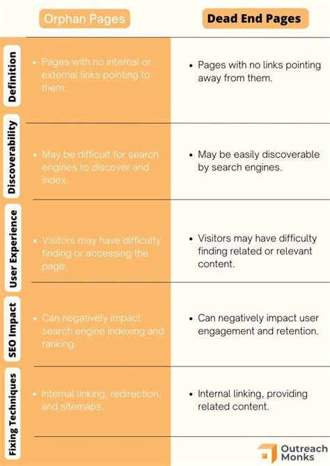 Orphan Pages SEO How To Find And Fix Them To Save Website