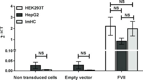 Fvii Mrna Expression In Cell Lines After Transduction With Lentivirus