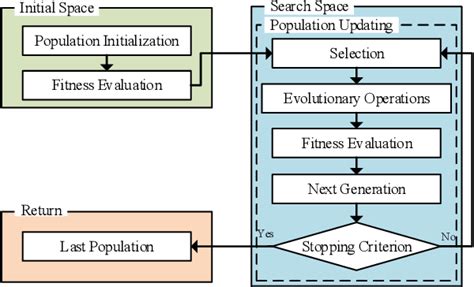 Figure 2 From A Survey On Evolutionary Neural Architecture Search