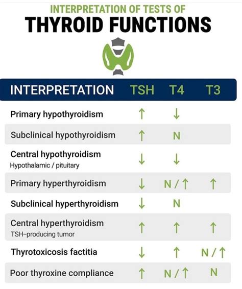📊 Interpretation Of Thyroid Function Test 🧪 Medical Sciences