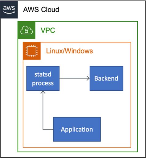 Viewing Custom Metrics From Statsd With Amazon Managed Service For Prometheus And Amazon Managed