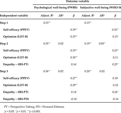 results of hierarchical linear regression analyses download scientific diagram