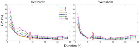 Coefficient Of Variation C V Distributions Of The Rainfall Intensity Download Scientific