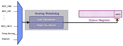 Stm32 Analogue To Digital Converter Adc Embedded Lab Page 3