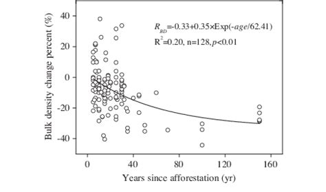 Relationship Between Relative Soil Bulk Density Change R BD In Top Download Scientific