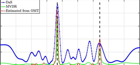 spatial spectra at f 0 6 khz t 14 s using different methods on