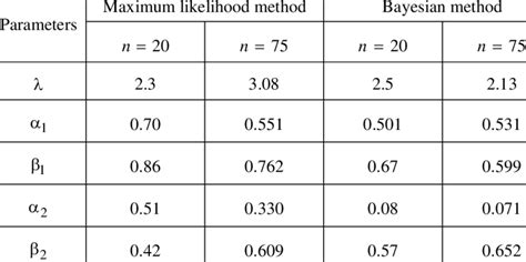 The Estimates Of Parameters Using Maximum Likelihood And Bayesian N