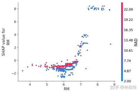 Shap：python的可解释机器学习库 知乎