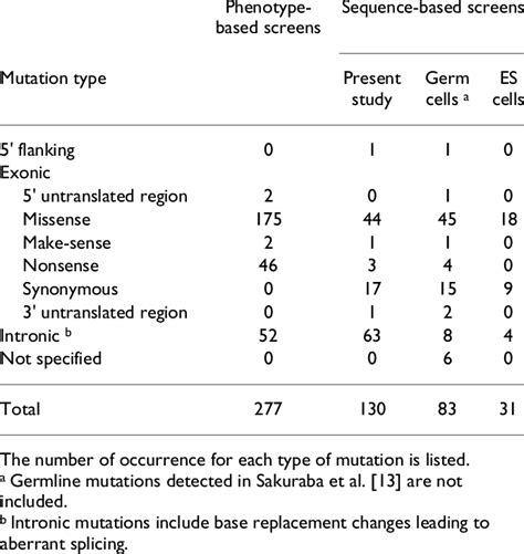 Mutation Types In Enu Mutagenesis Download Table