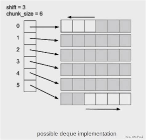 c 基础第9章：序列与关联容器（2）——序列容器 c implace pushback csdn博客