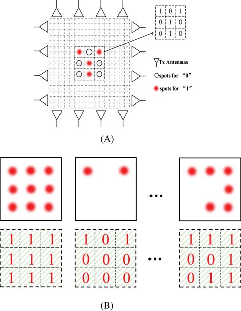 A Illustration Of Point Focusing Wireless Communication To Transmit A