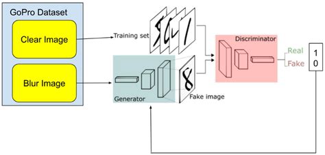 논문 리뷰 Generative Adversarial Network On Motion Blur Image Restoration
