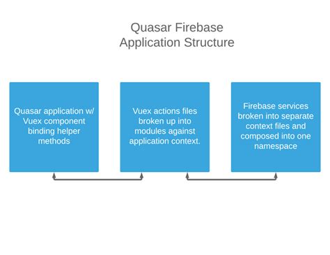 To The Stars With Quasar And Firebase Email Authentication Dev Community