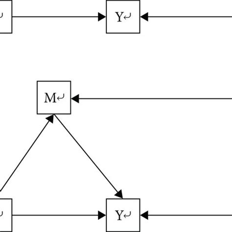 The Working Flow Of Mediating Effect Model Download Scientific Diagram