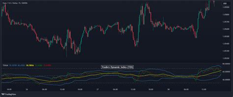 Traders Dynamic Index Tdi Indicator Trading Strategy And Best Settings