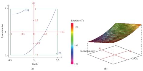 Contour Plot And Response Surface Plot Showing The Effect Of Cacl2 And Download Scientific