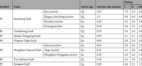 Ratings Of Faults The Active Age And Activity Rate Of The Faults Are Download Scientific